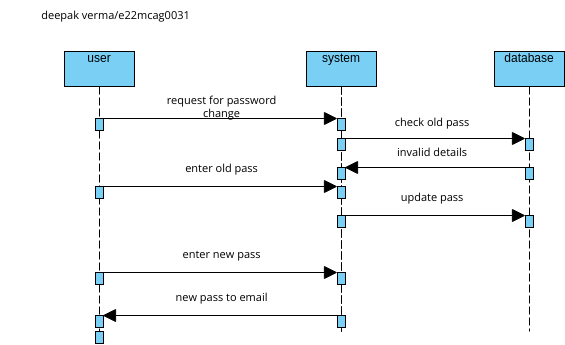 sequence pass | Visual Paradigm Диаграммы/дизайны, созданные пользователями